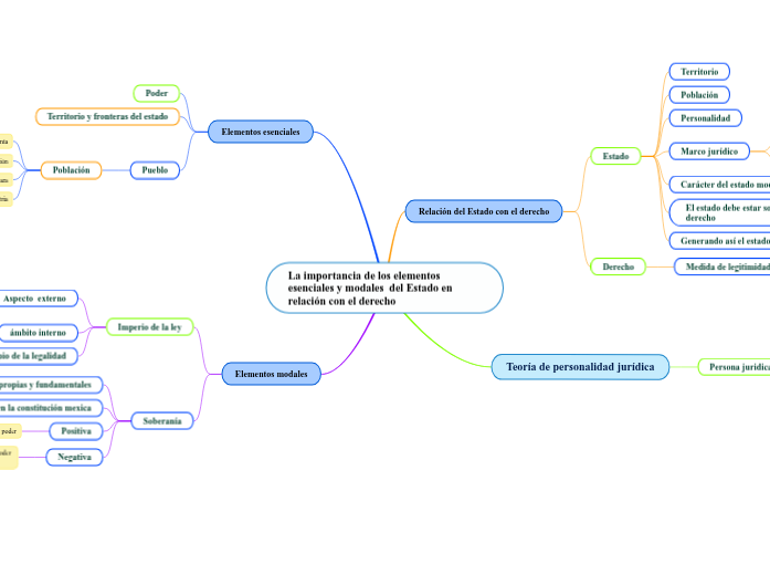La importancia de los elementos esenciales...- Mind Map